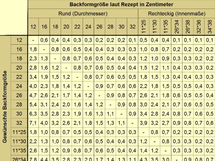 Backform Umrechnen Eckig In Rund